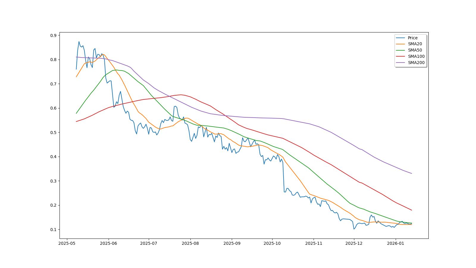 Core Simple Moving Averages
