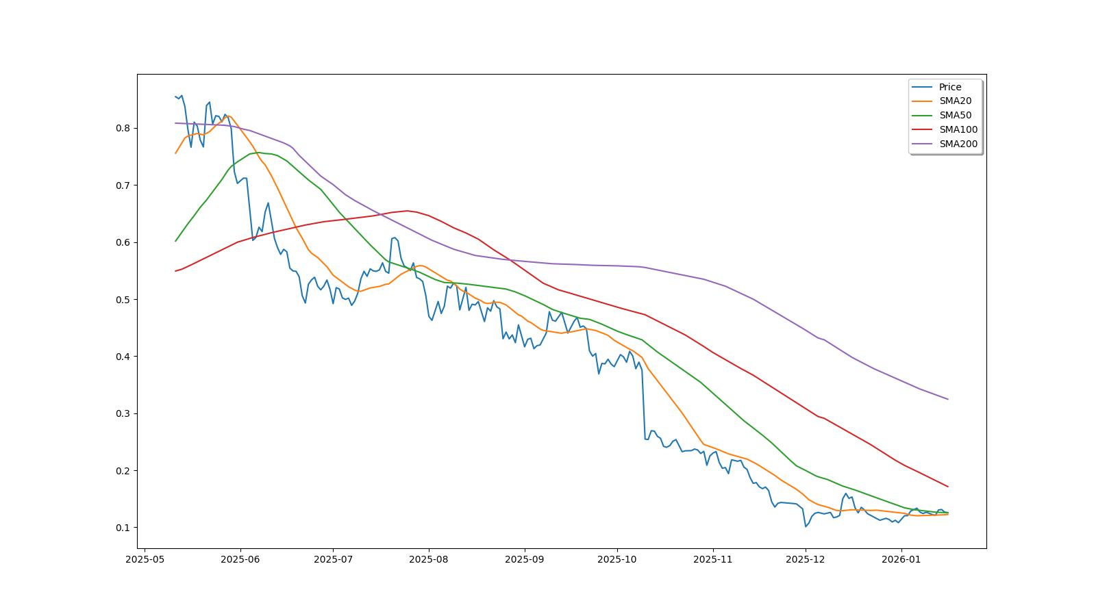 Core Simple Moving Averages