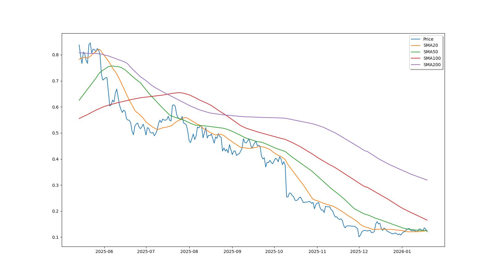 Core Simple Moving Averages
