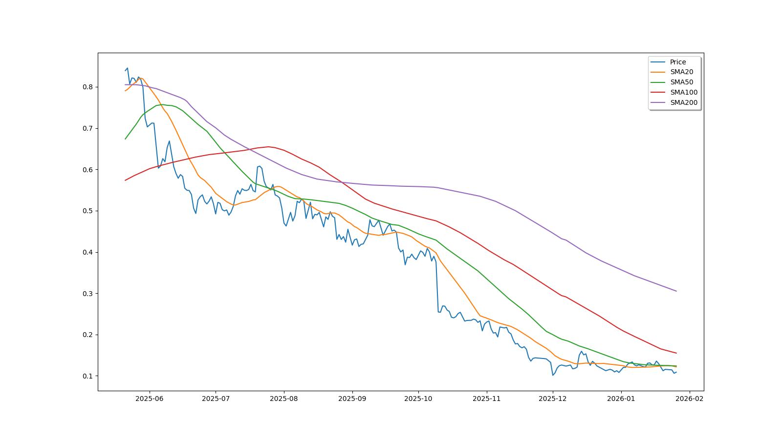 Core Simple Moving Averages