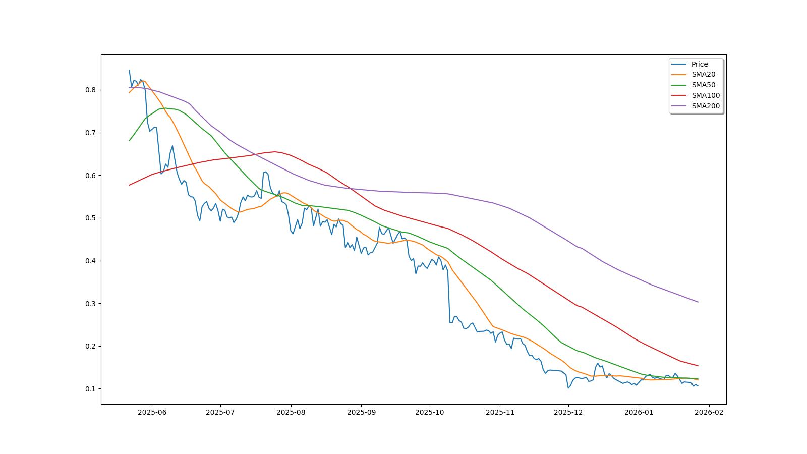Core Simple Moving Averages