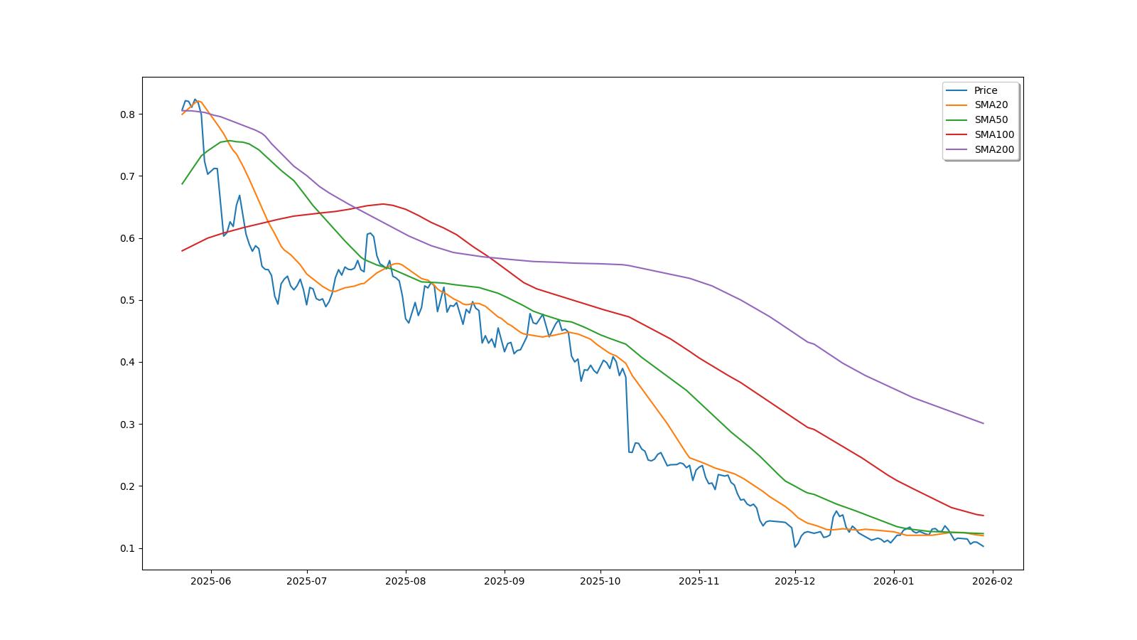 Core Simple Moving Averages