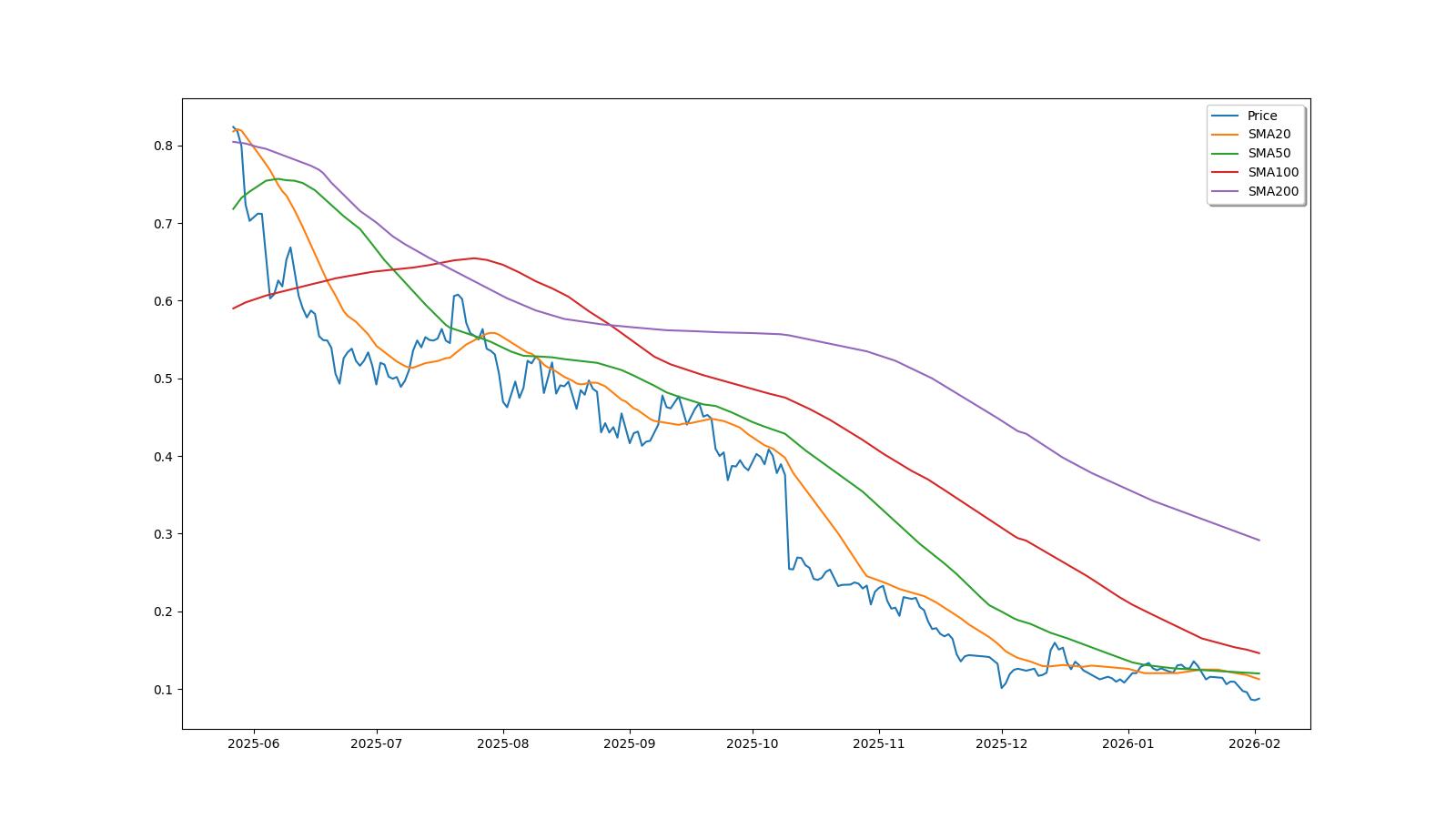 Core Simple Moving Averages