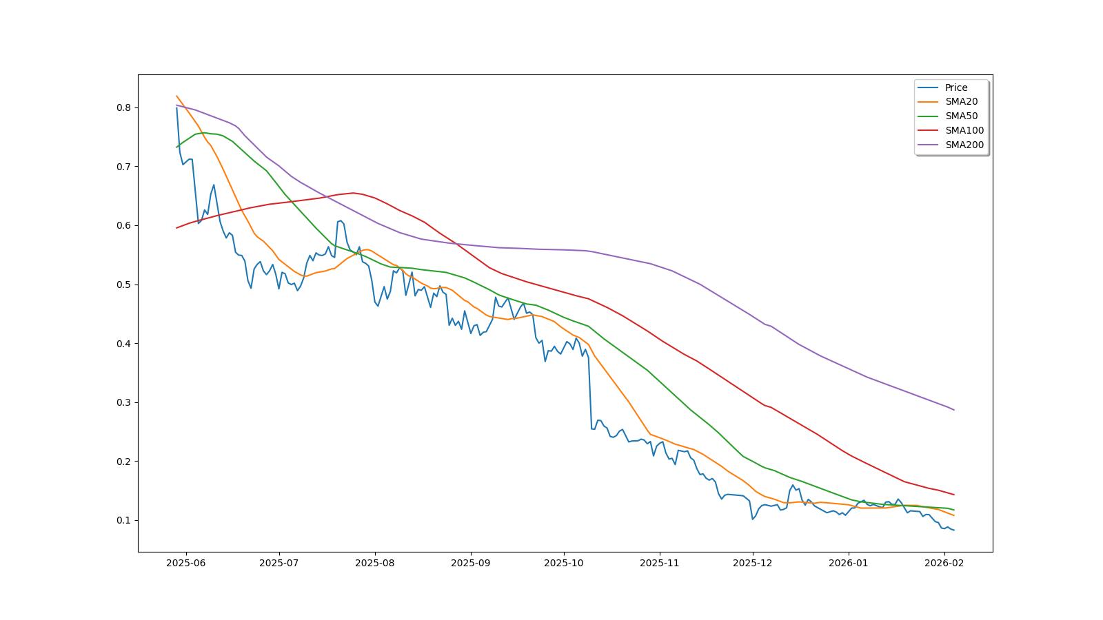 Core Simple Moving Averages