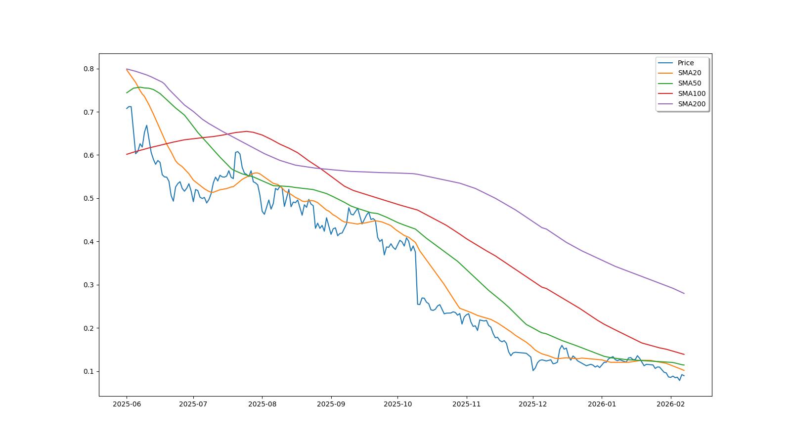 Core Simple Moving Averages