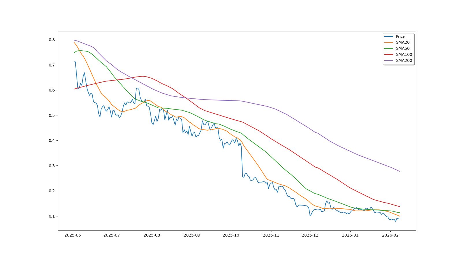Core Simple Moving Averages