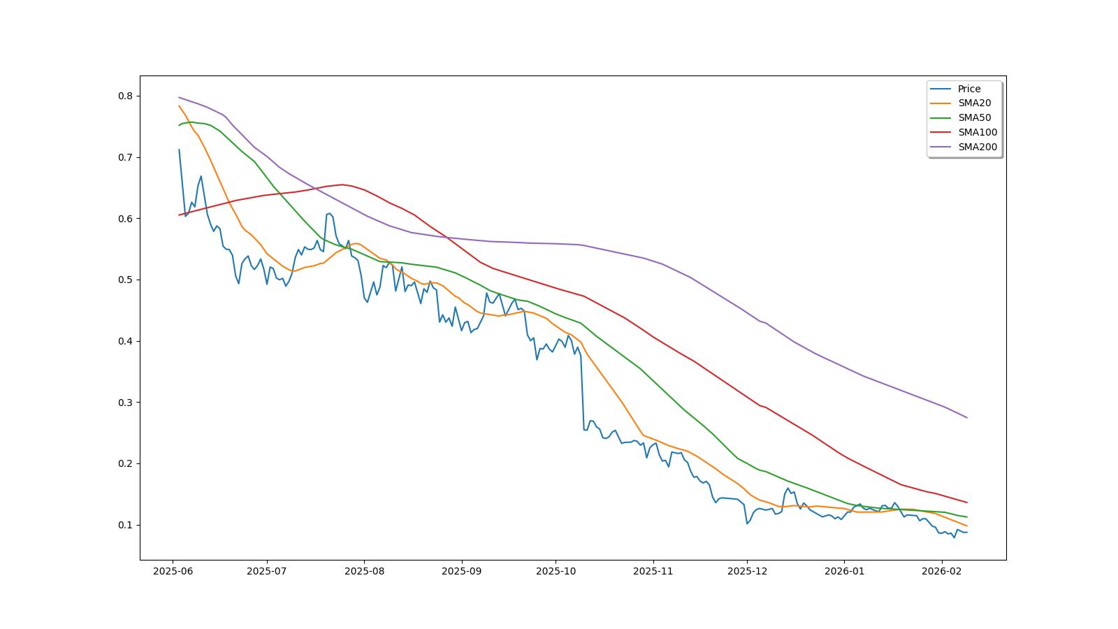 Core Simple Moving Averages