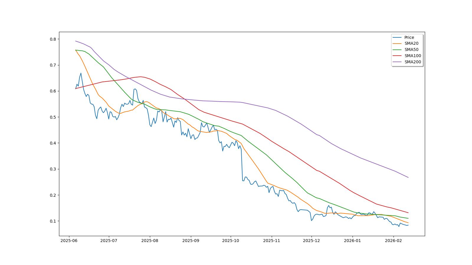 Core Simple Moving Averages