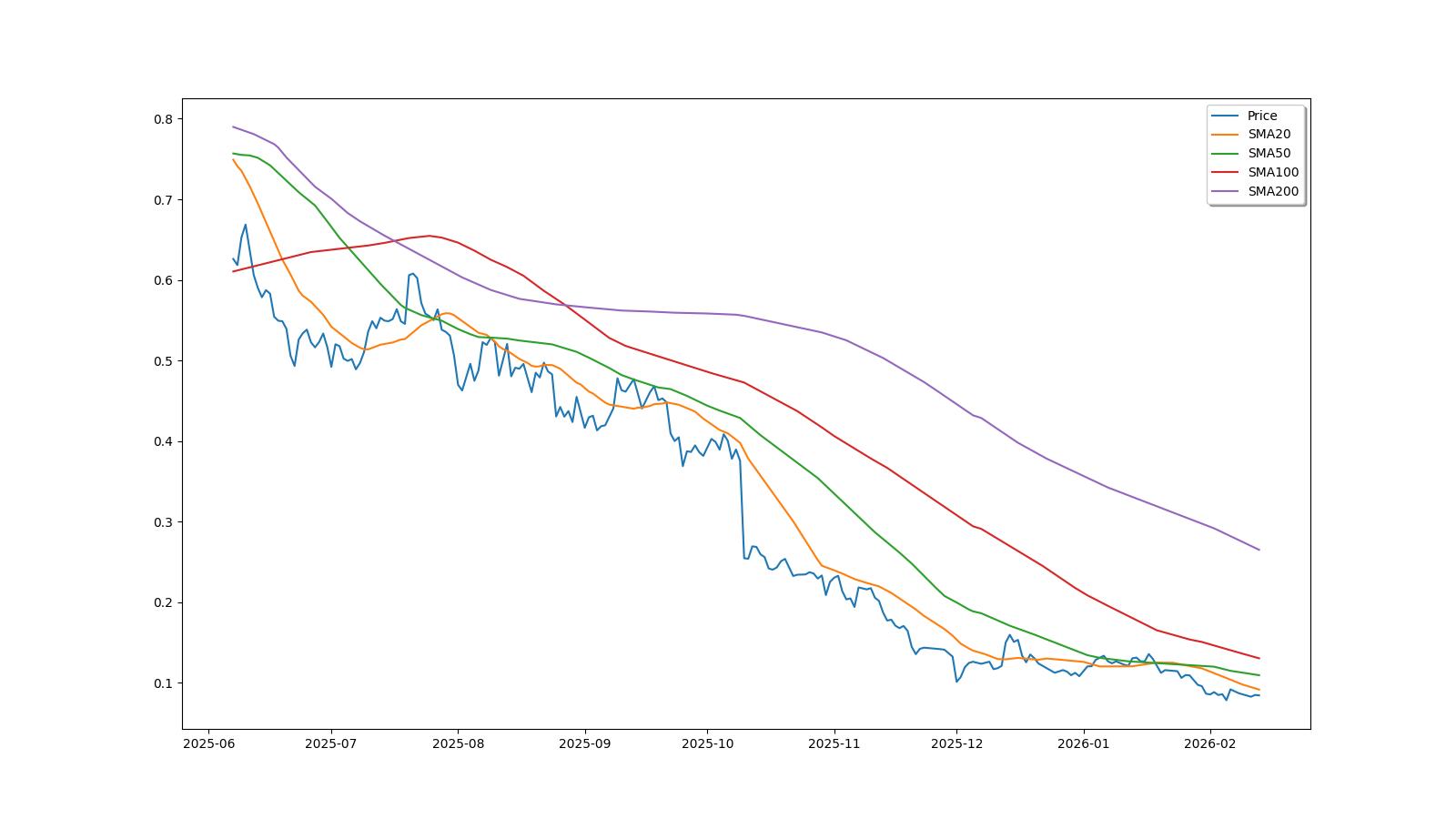 Core Simple Moving Averages