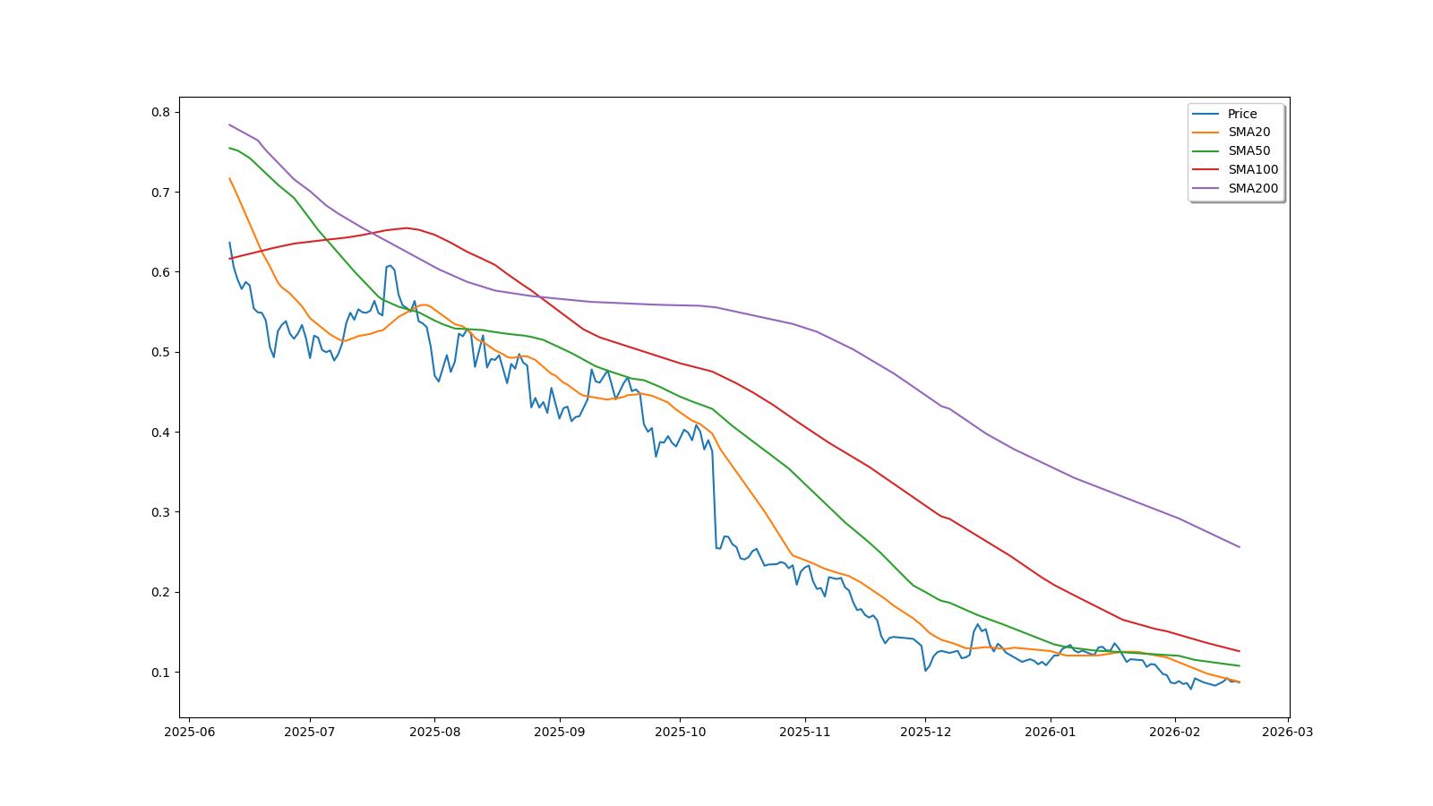 Core Simple Moving Averages
