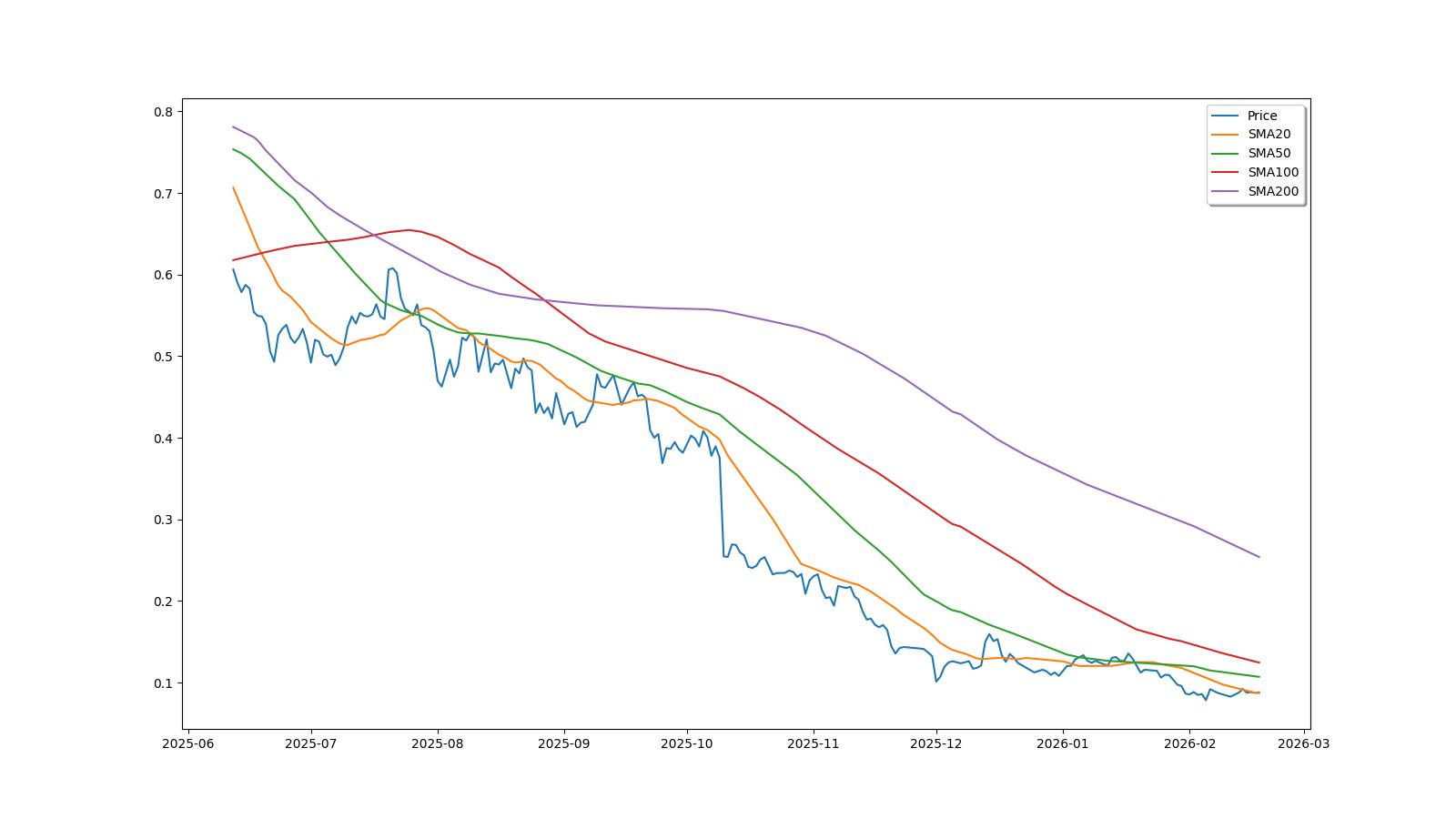 Core Simple Moving Averages