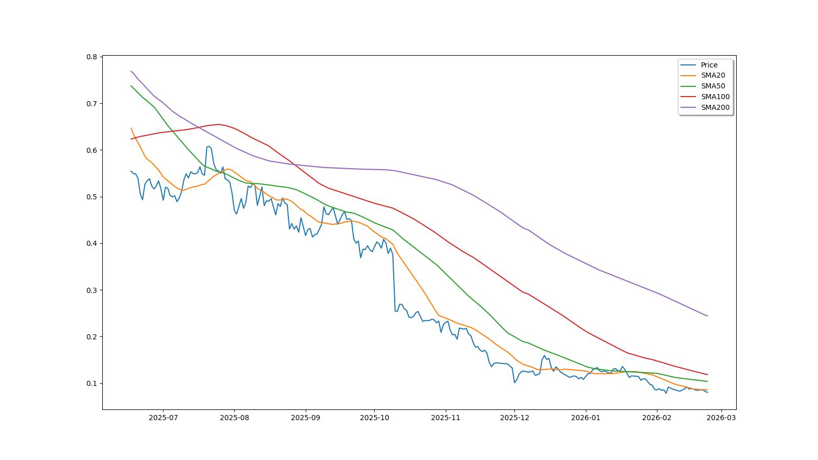 Core Simple Moving Averages