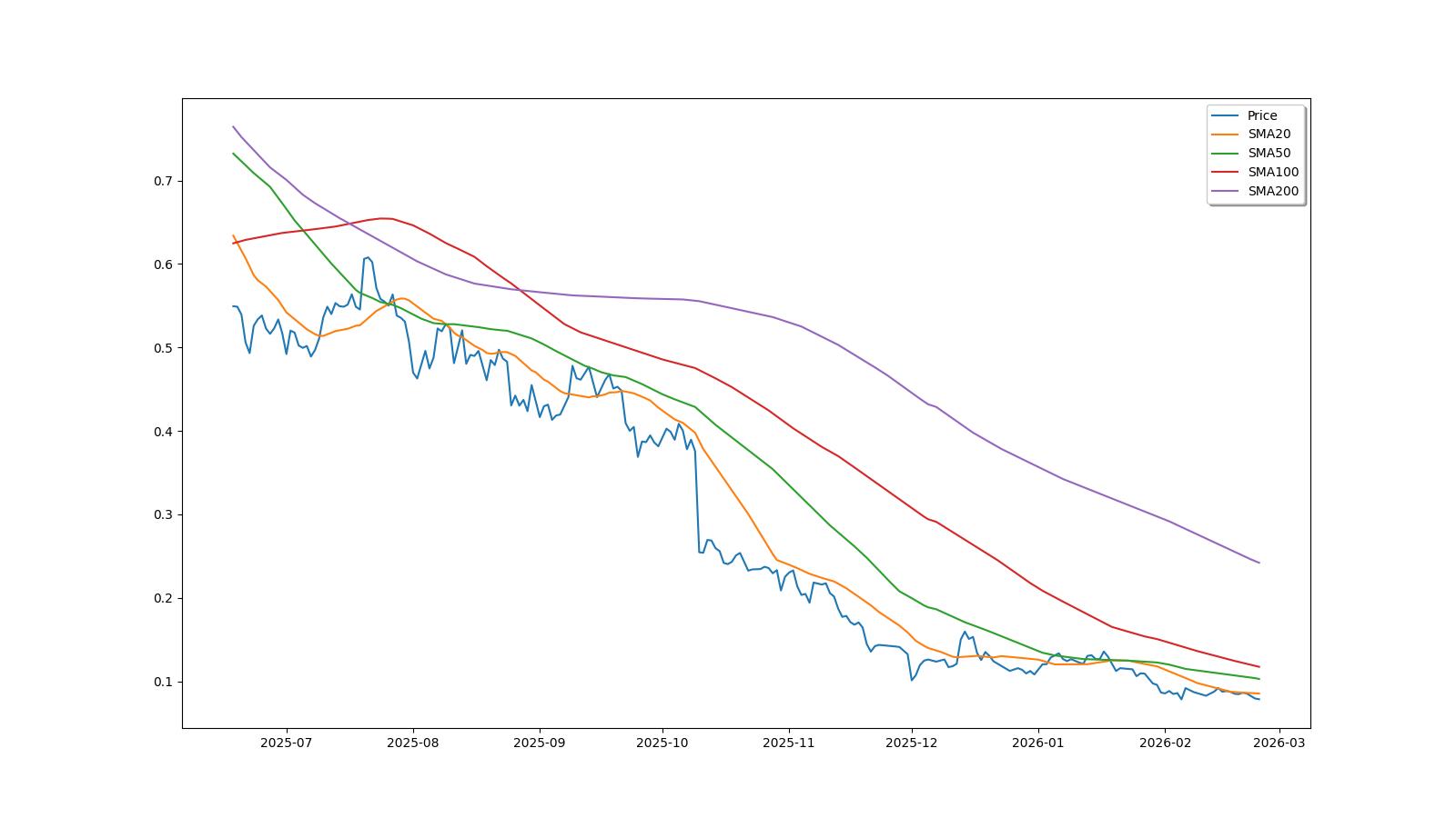Core Simple Moving Averages
