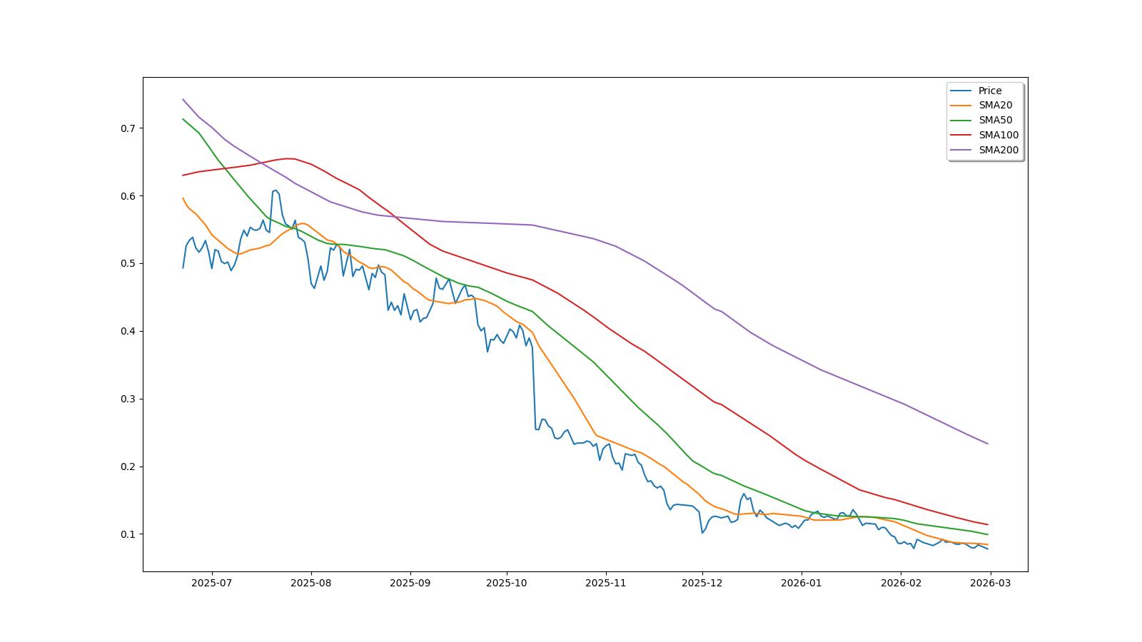 Core Simple Moving Averages