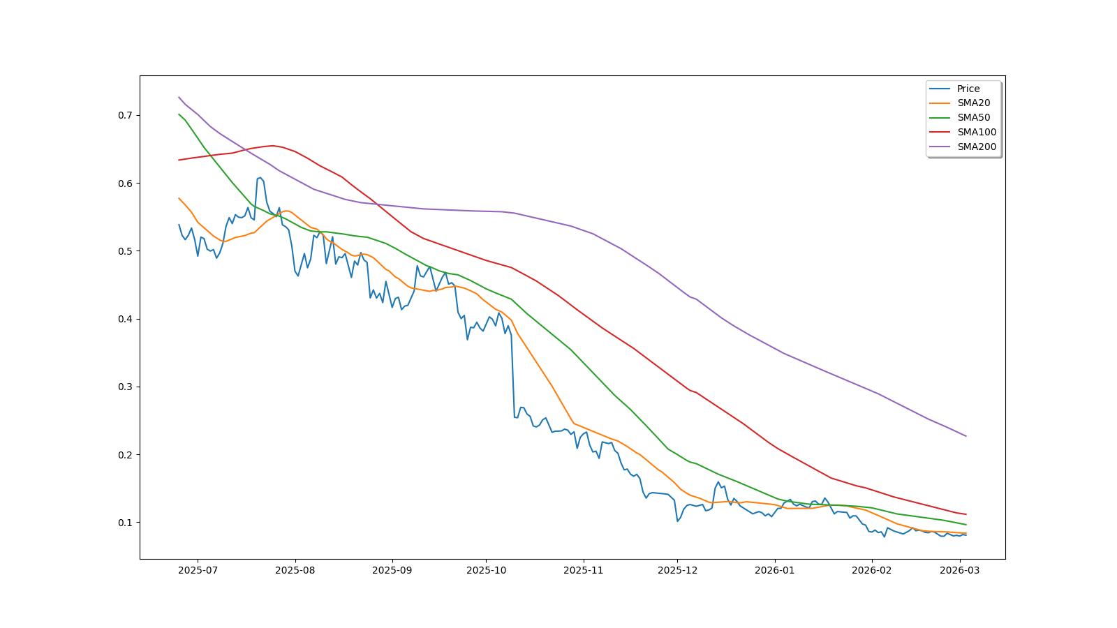 Core Simple Moving Averages