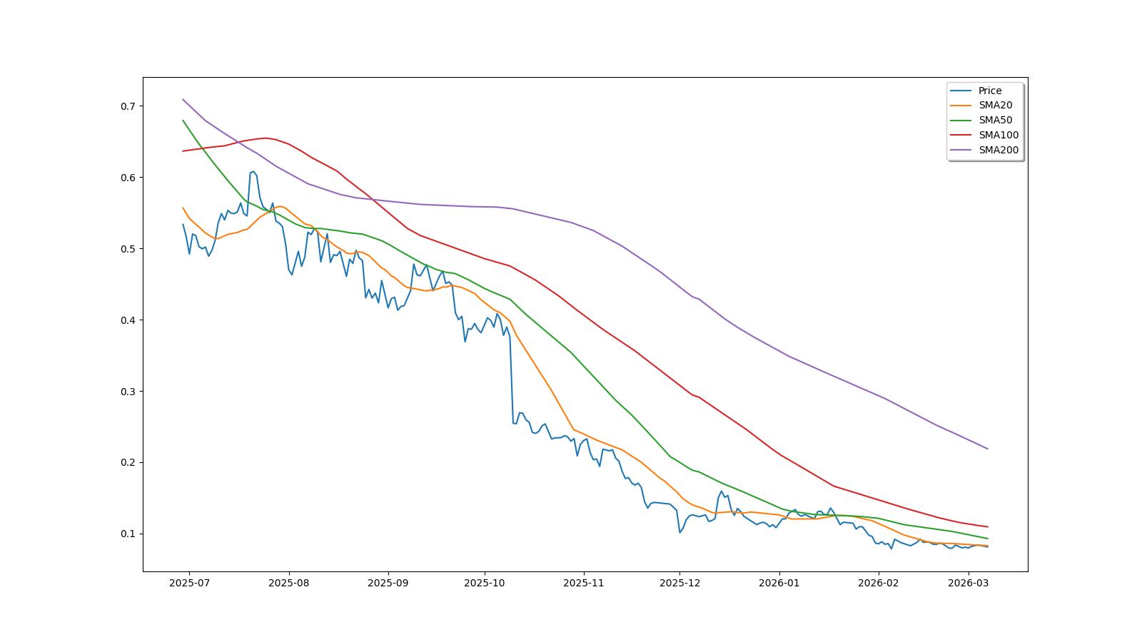 Core Simple Moving Averages