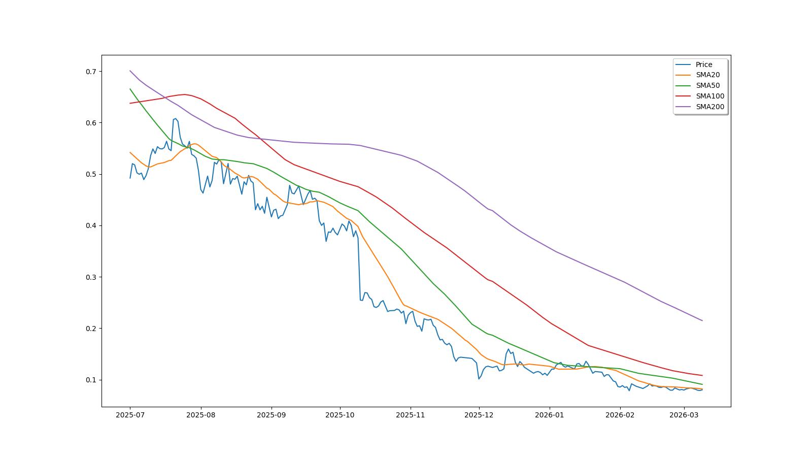 Core Simple Moving Averages