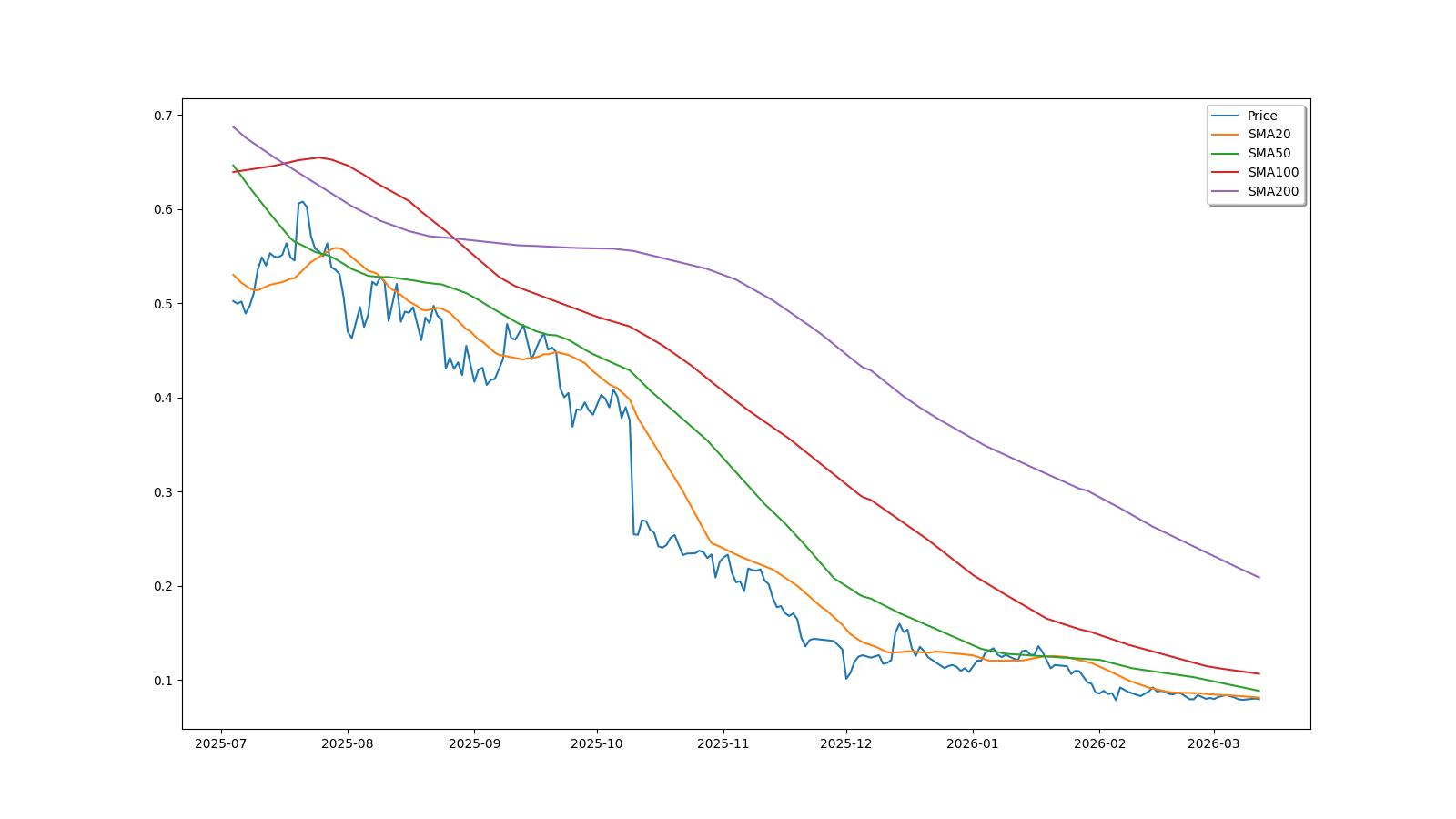 Core Simple Moving Averages