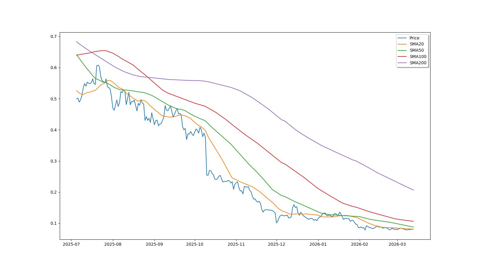Core Simple Moving Averages