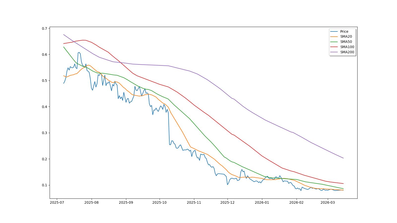 Core Simple Moving Averages