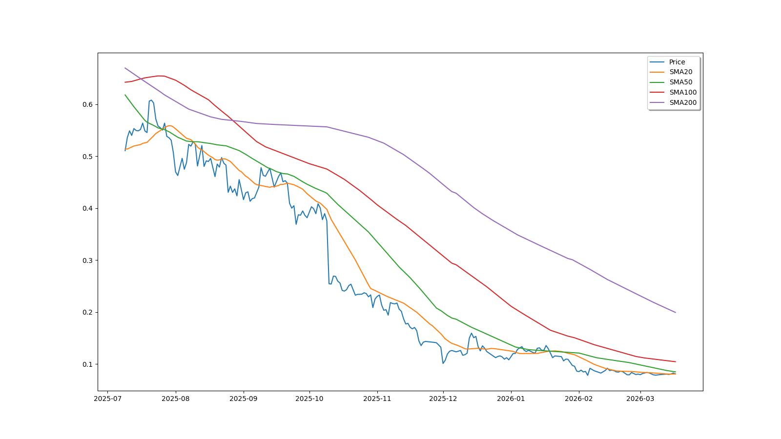 Core Simple Moving Averages