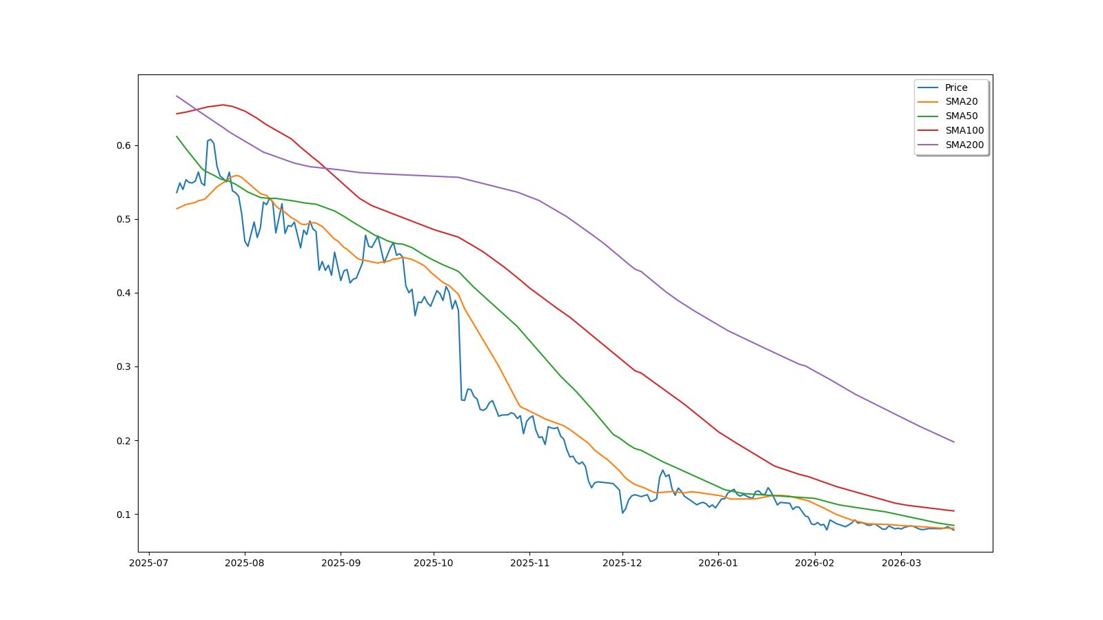 Core Simple Moving Averages