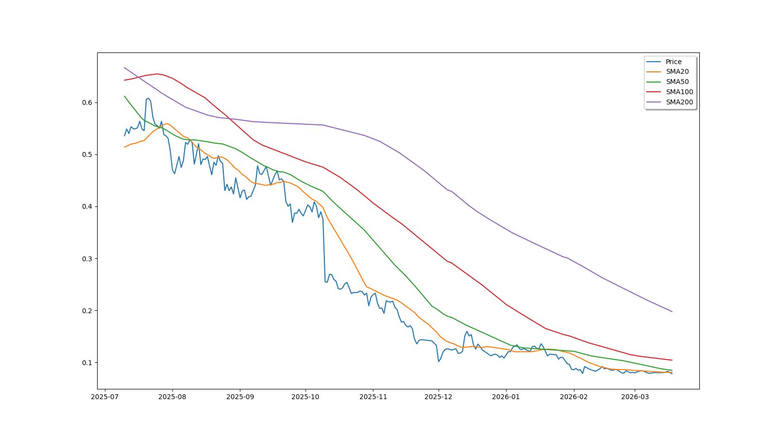 Core Simple Moving Averages