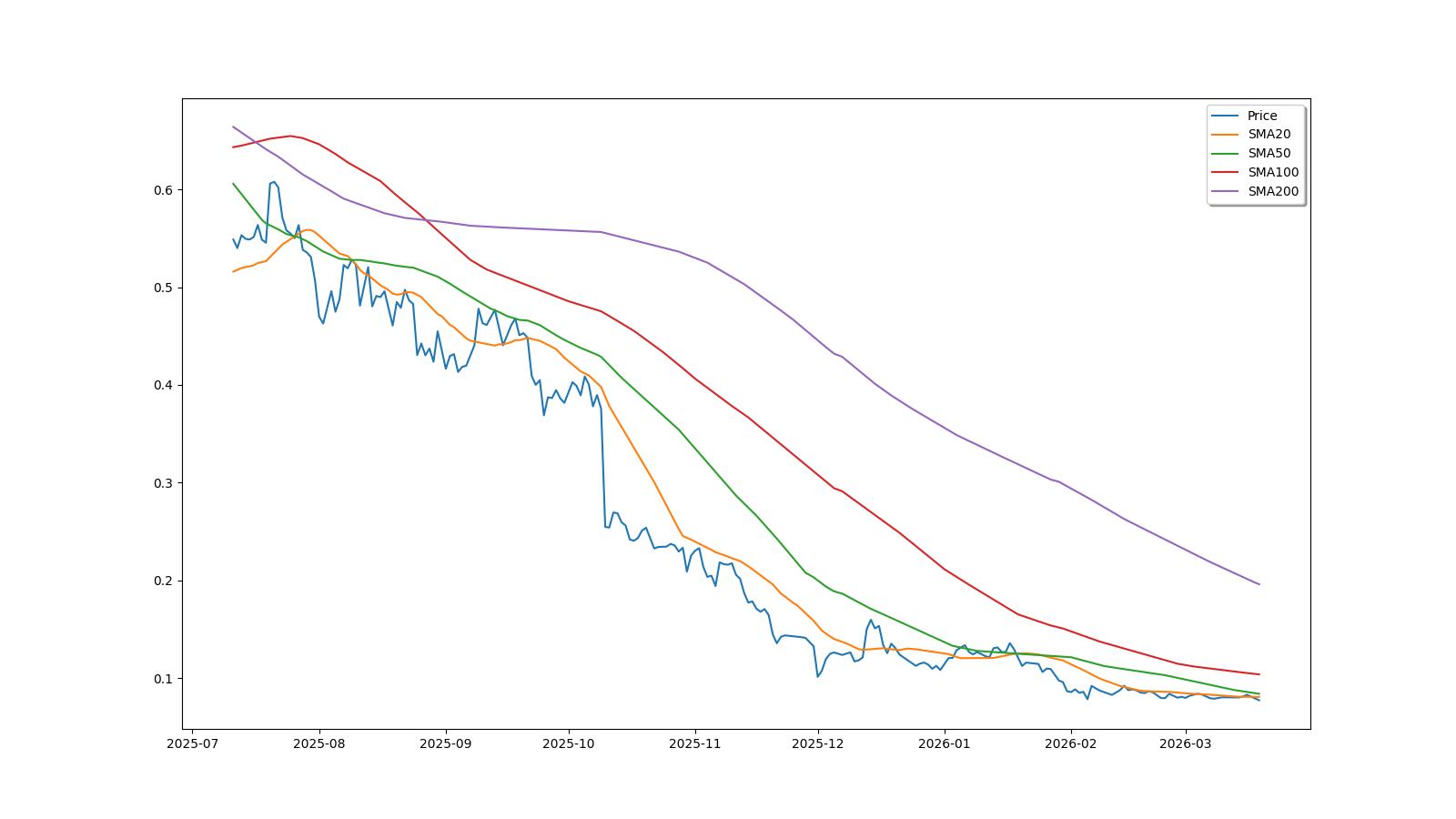 Core Simple Moving Averages