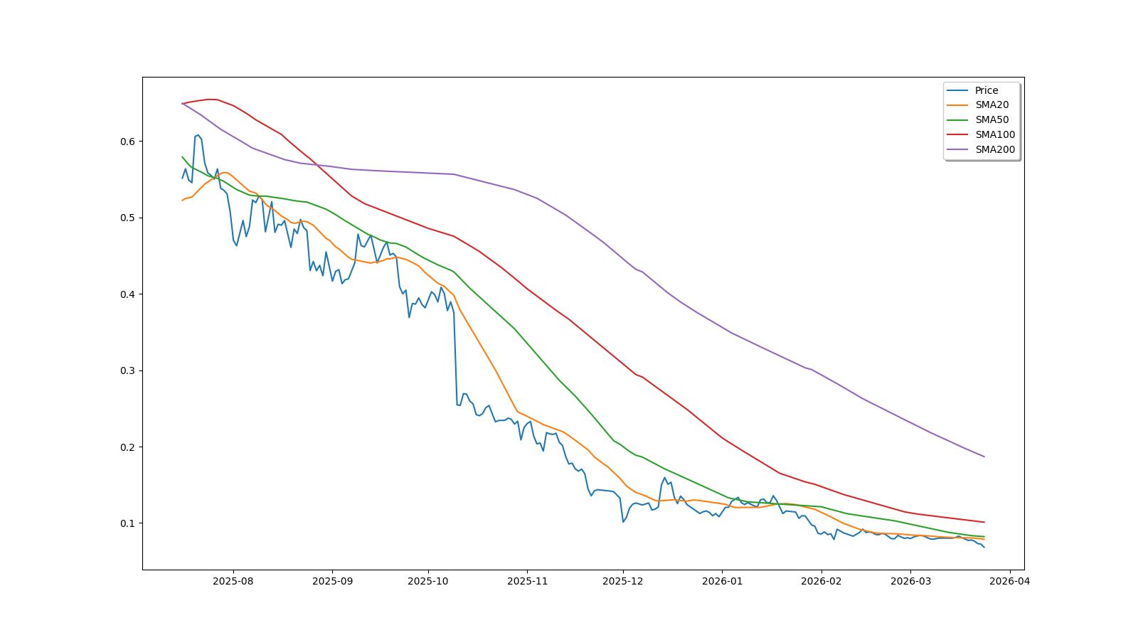 Core Simple Moving Averages