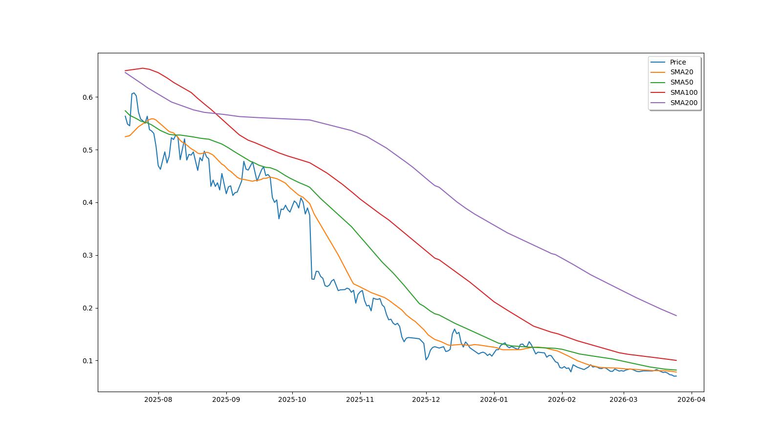 Core Simple Moving Averages