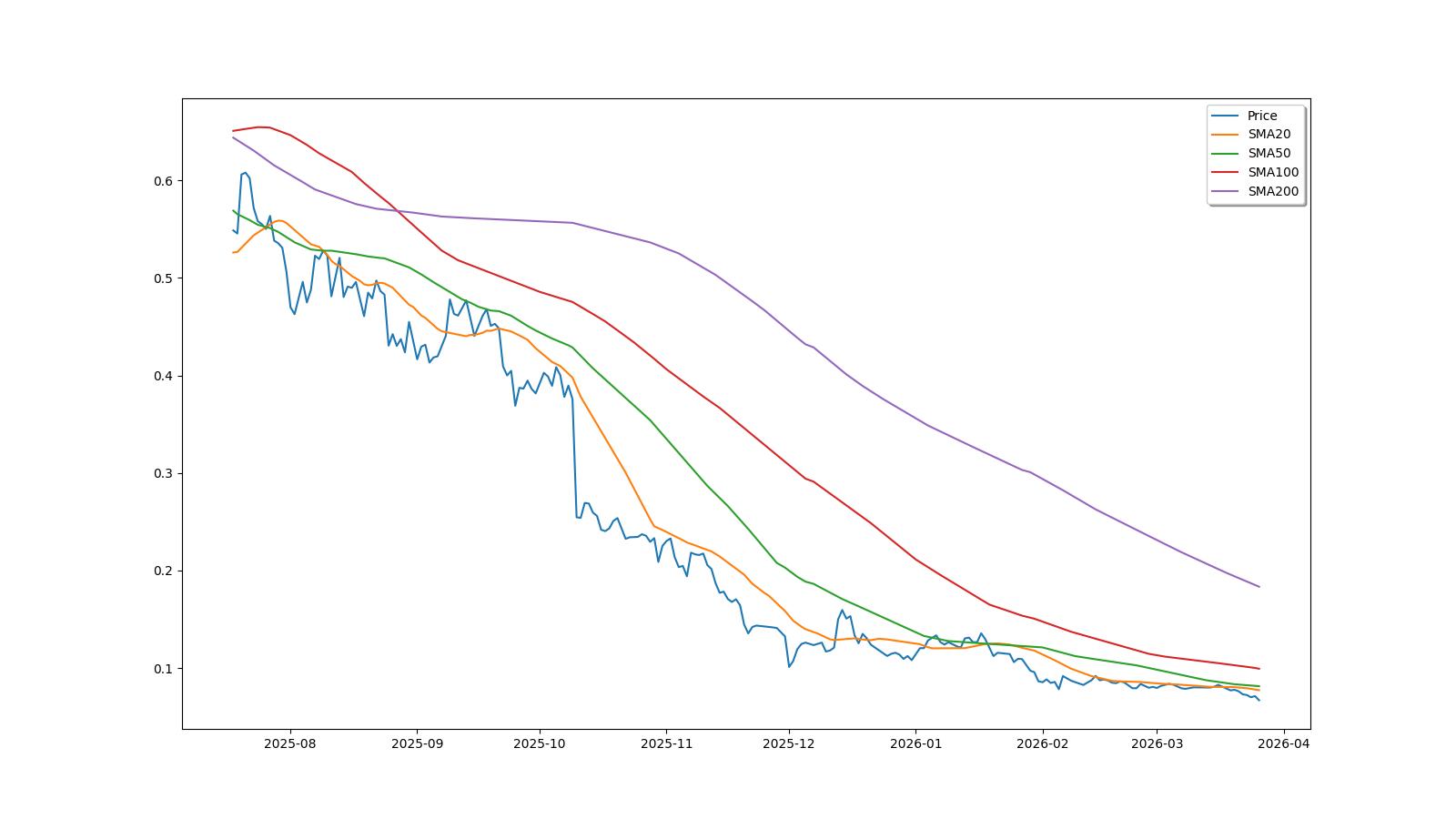 Core Simple Moving Averages