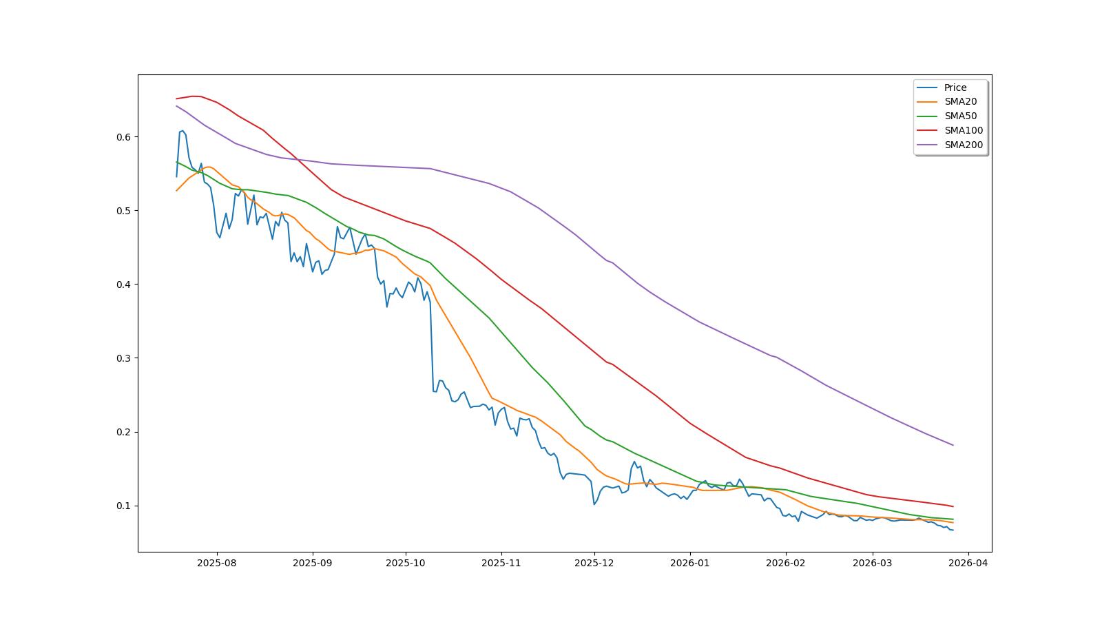Core Simple Moving Averages