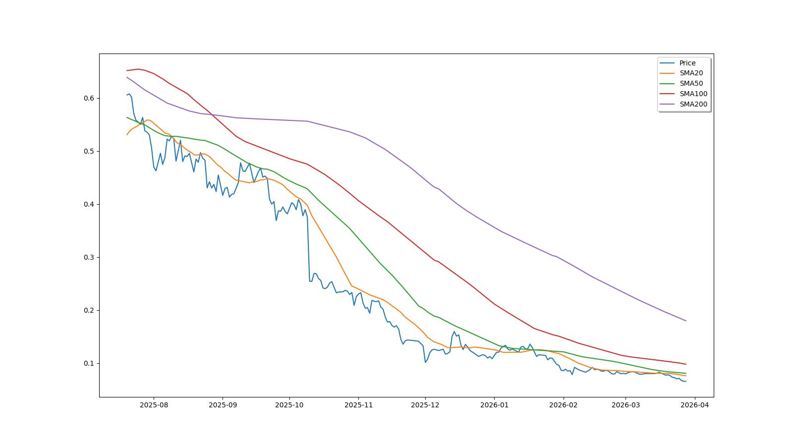 Core Simple Moving Averages