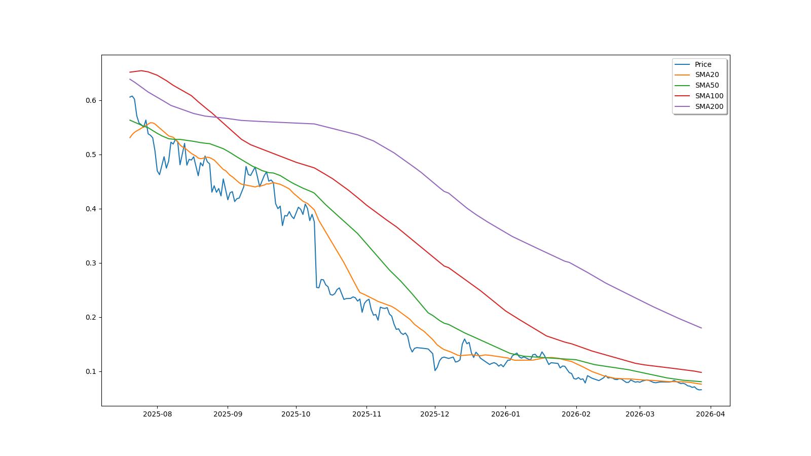 Core Simple Moving Averages