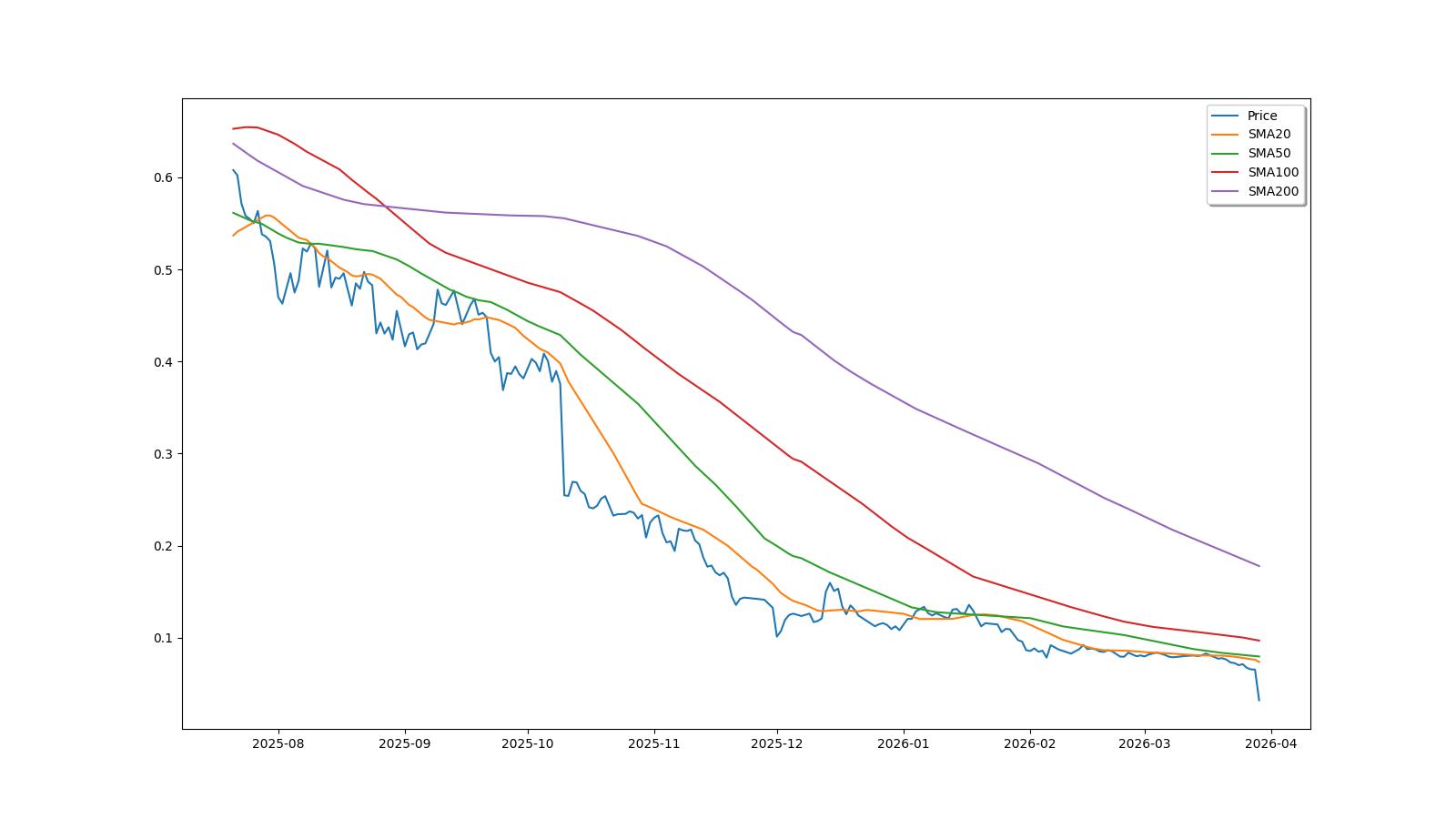 Core Simple Moving Averages