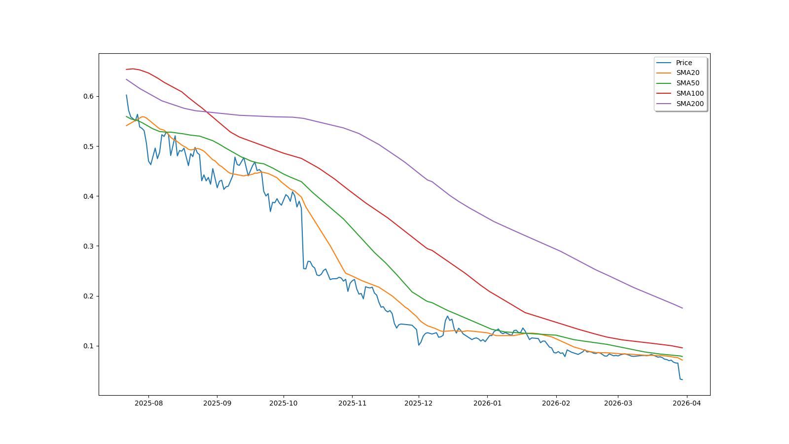 Core Simple Moving Averages