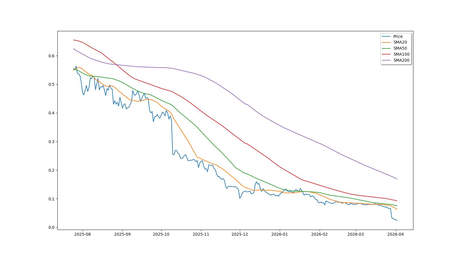 Core Simple Moving Averages
