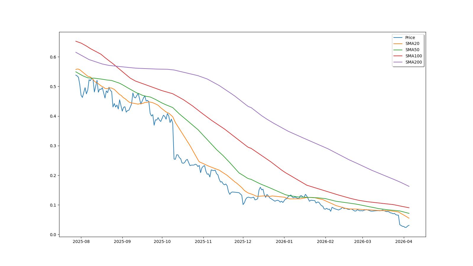 Core Simple Moving Averages