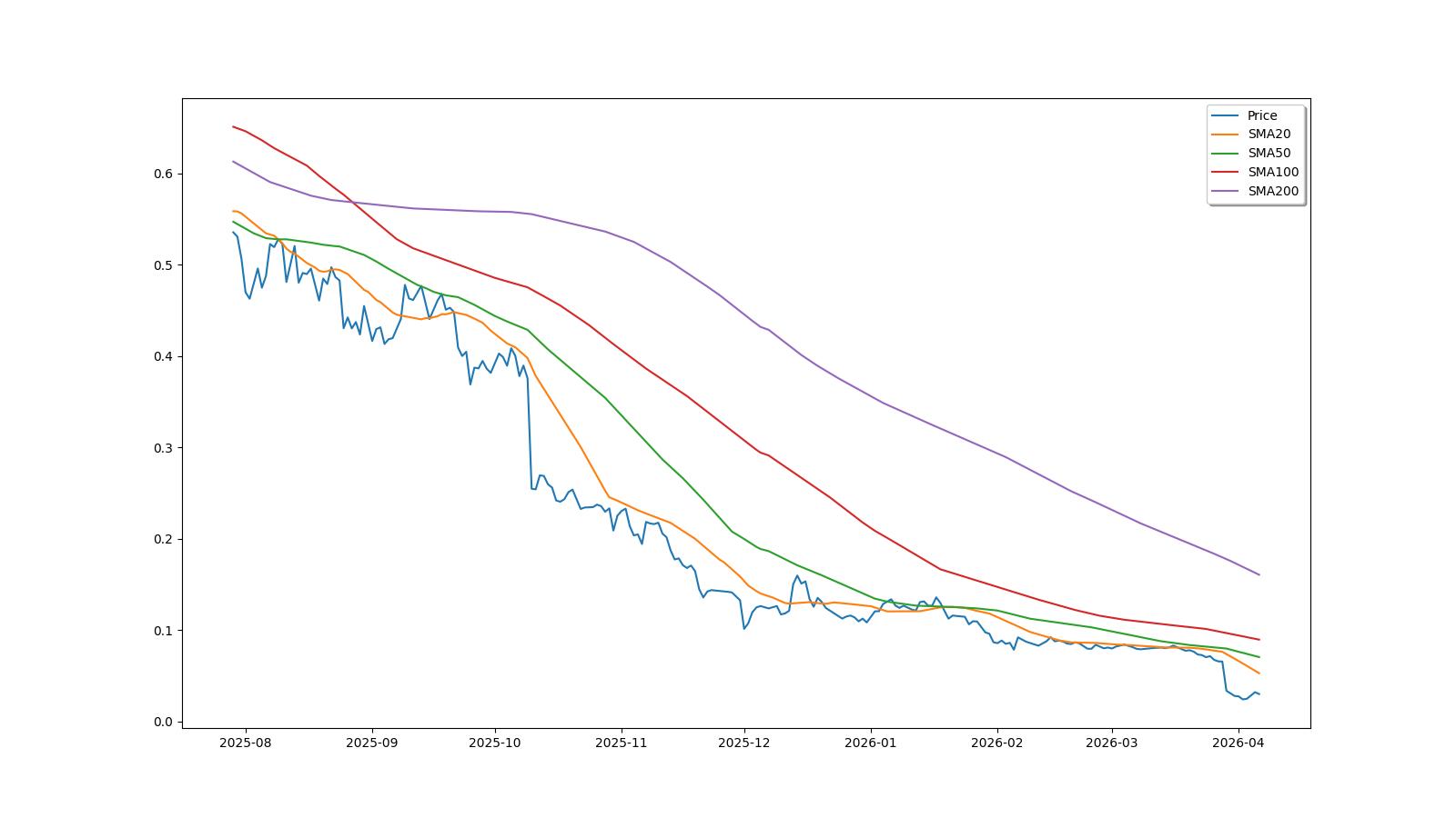 Core Simple Moving Averages