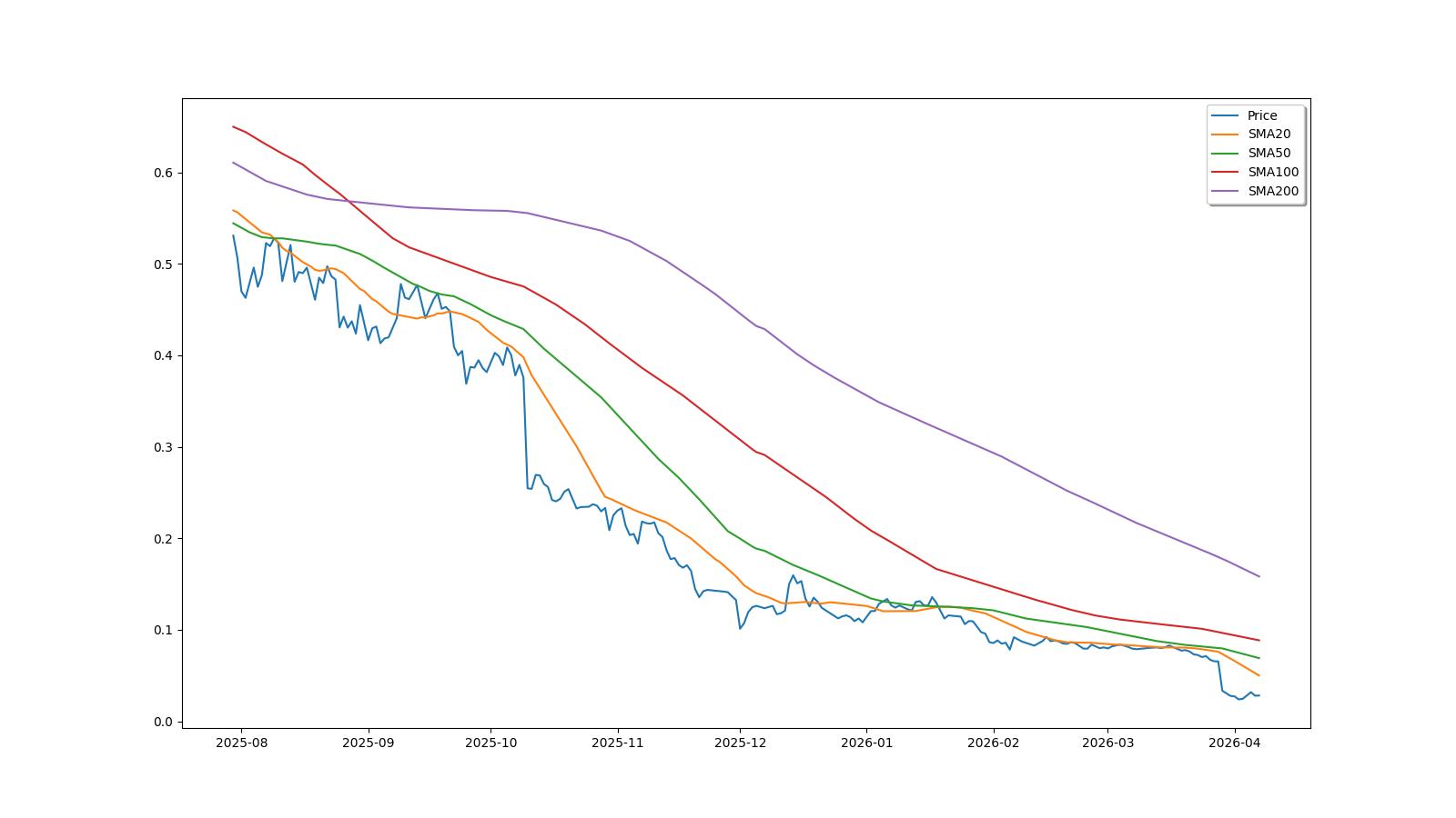 Core Simple Moving Averages