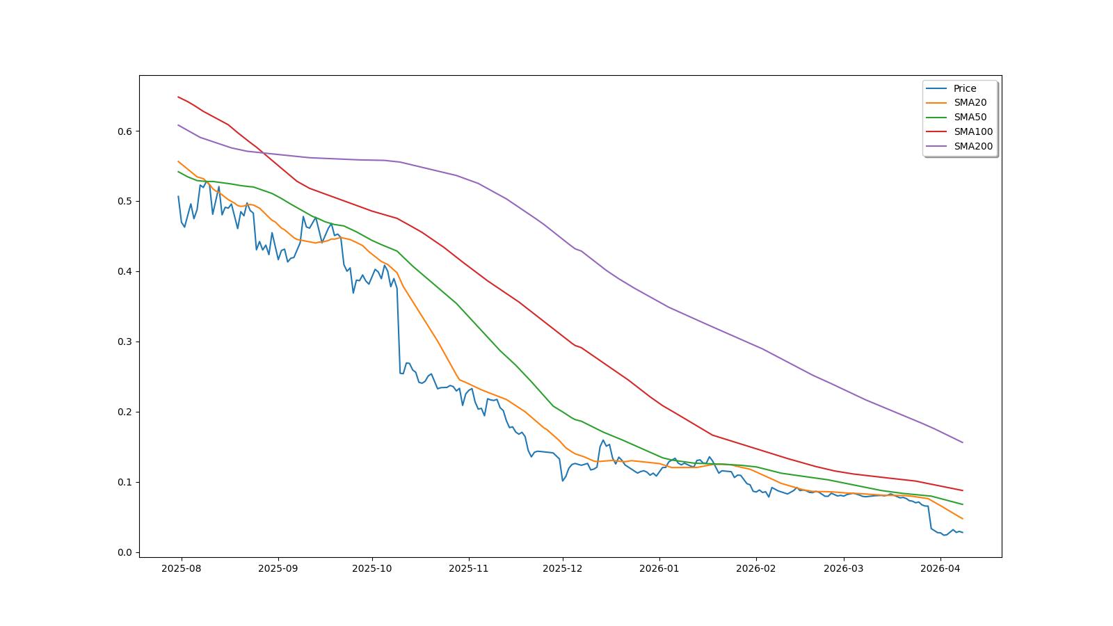 Core Simple Moving Averages