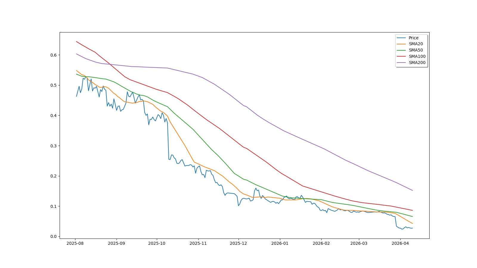 Core Simple Moving Averages