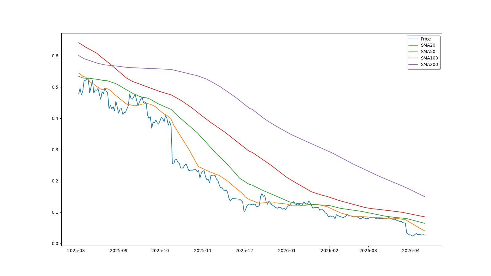 Core Simple Moving Averages