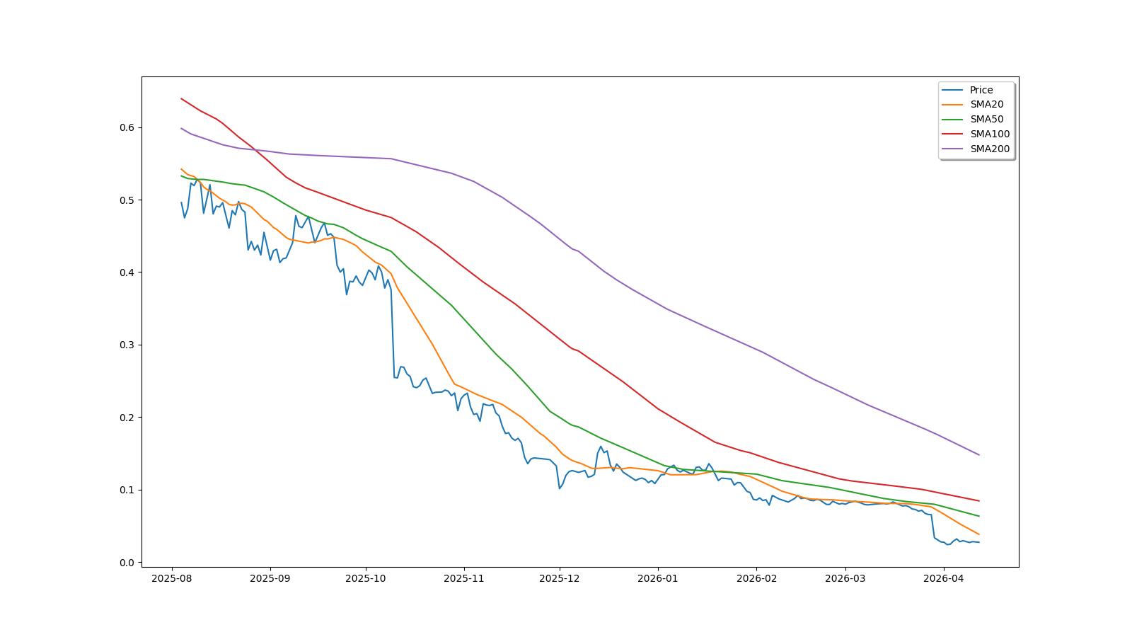 Core Simple Moving Averages