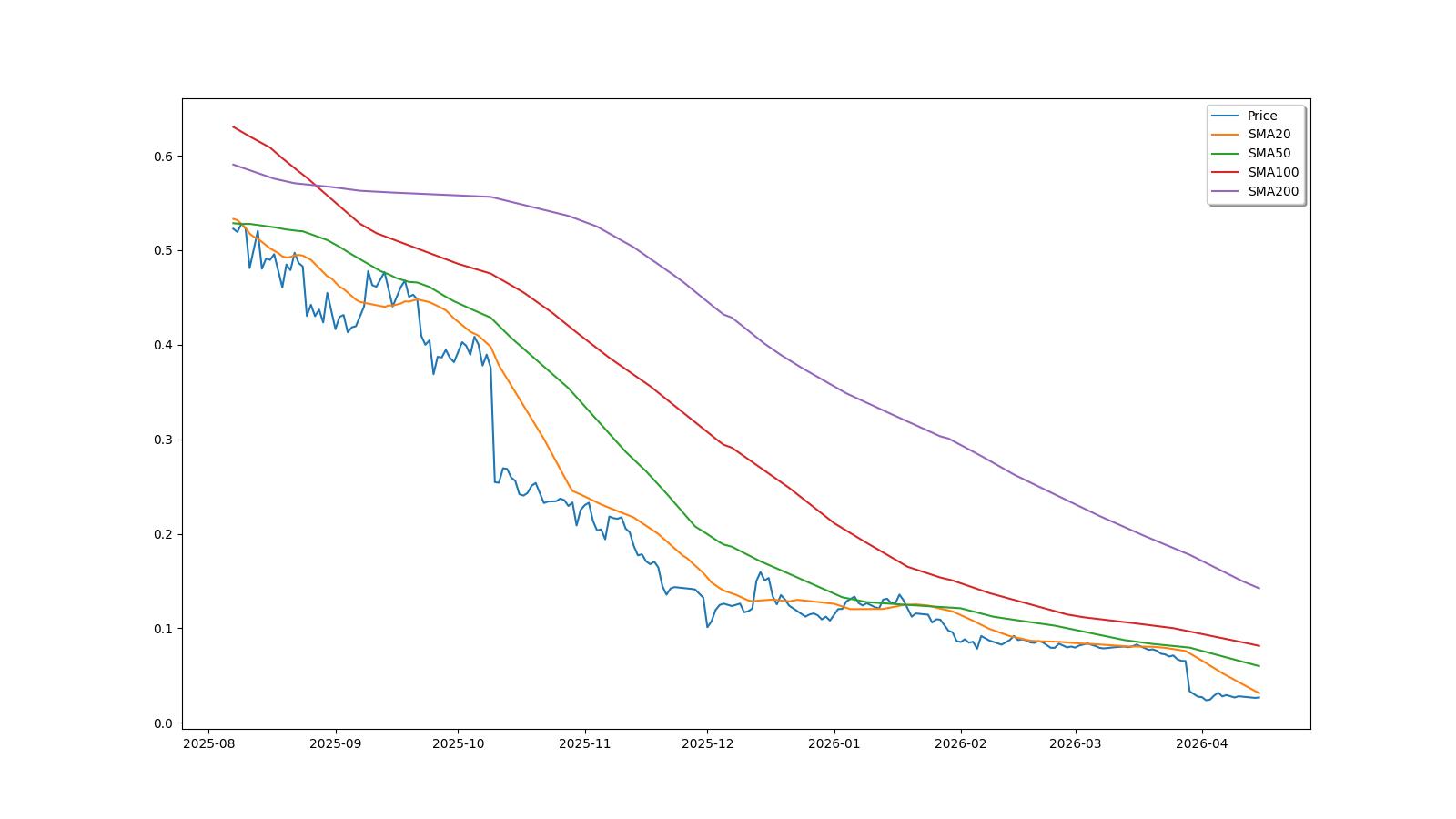 Core Simple Moving Averages