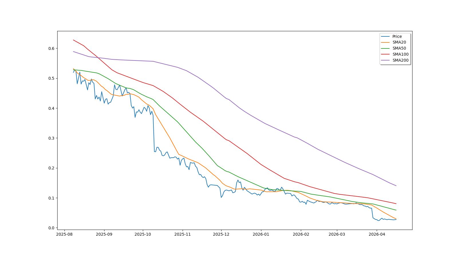 Core Simple Moving Averages