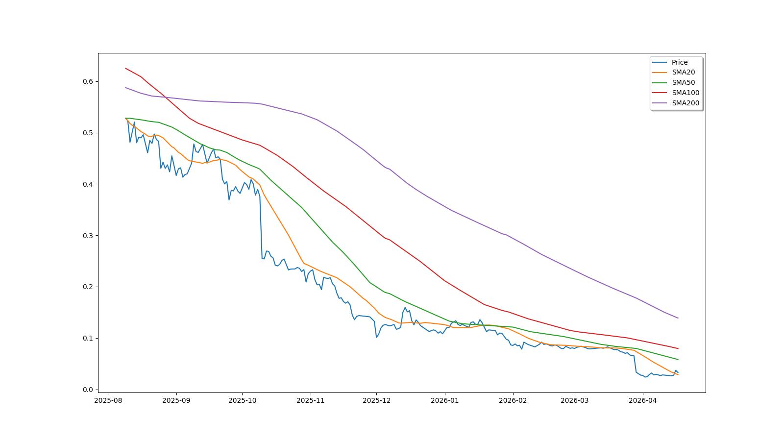 Core Simple Moving Averages