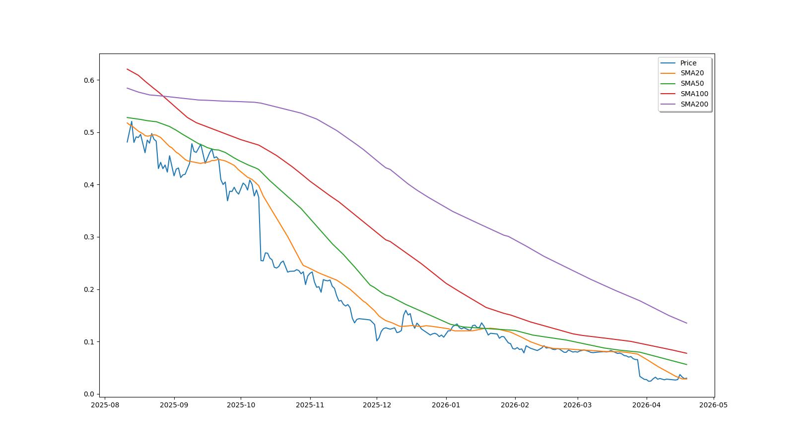 Core Simple Moving Averages