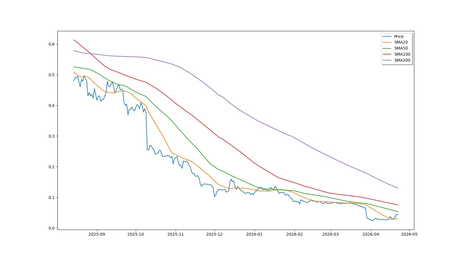 Core Simple Moving Averages