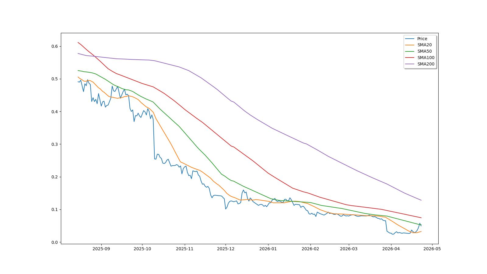 Core Simple Moving Averages